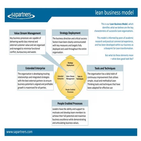 Lean Business Model factsheet | PDF | Business | Business and Finance