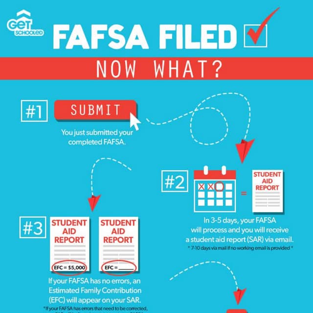 What Happens After You File The FAFSA? | PDF