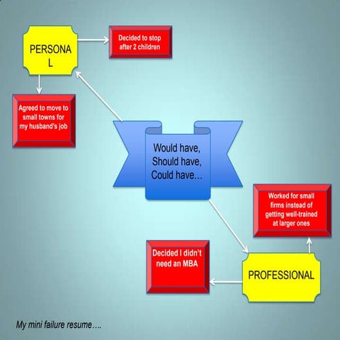 Failure resume | PPT