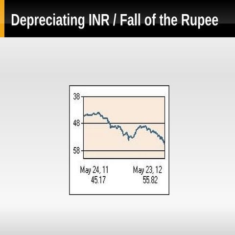 Depreciating Rupee / Fall of the rupee | PDF