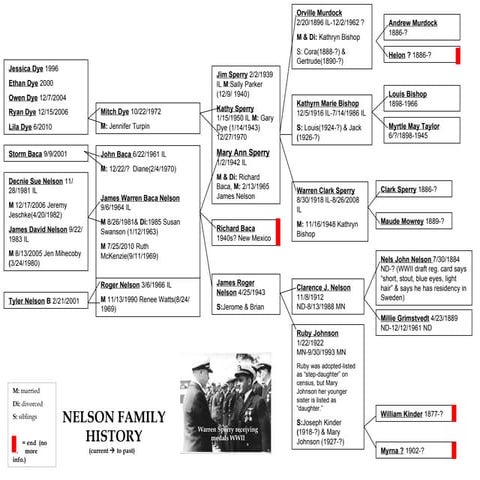 Nelson Family History | PPT
