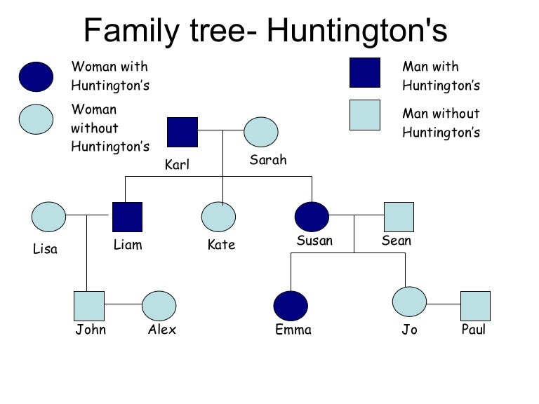 Family Tree To Print Huntingtons