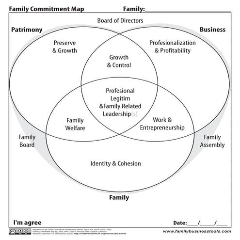 Family Businesses Commitment Map | PDF