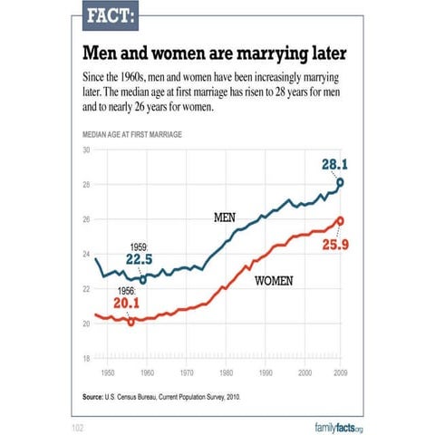 FamilyFacts.org Charts on Marriage and Family | PPT