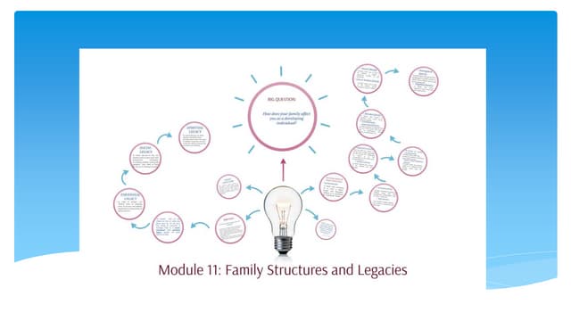 Family Structures and Legacies | PPTX