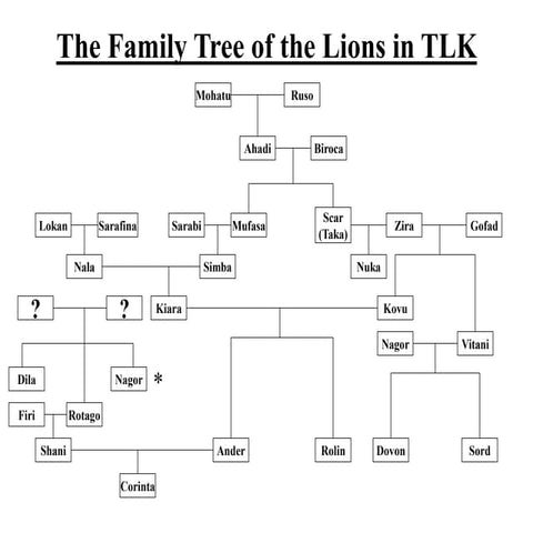 The Lion King Family Tree I Hope So — Here Be Some Neat Fanart In