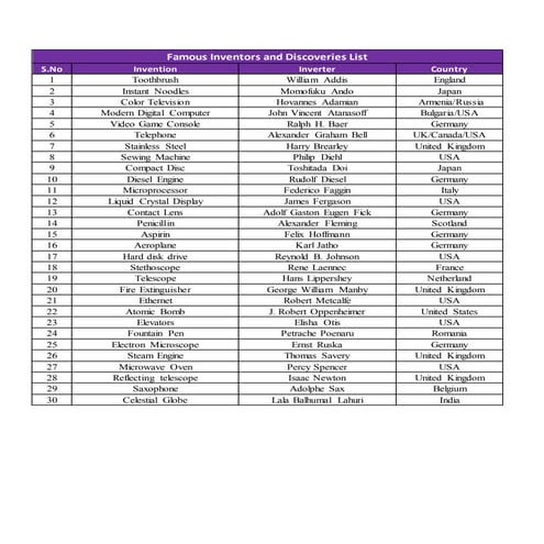 Famous inventors and discoveries list | DOCX