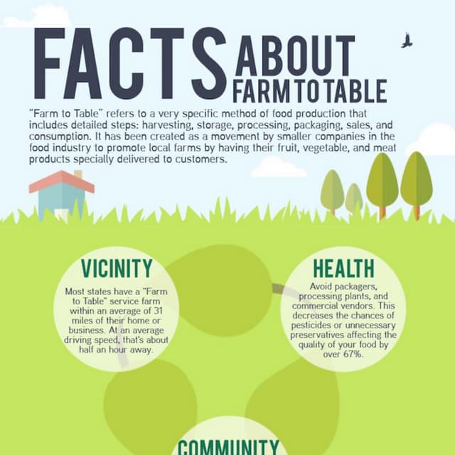 Facts About Farm to Table | PDF