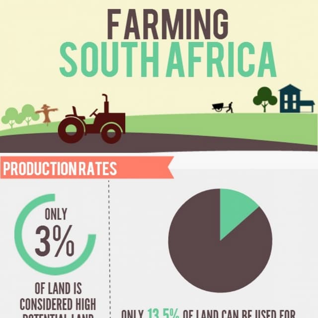 Farming in South Africa | PDF