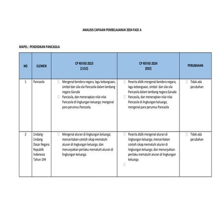 FASE A ANALISIS CP 2024 mapel pendidikan SD | PDF