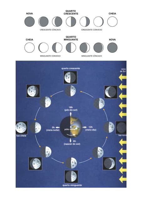 As fases da Lua | PDF