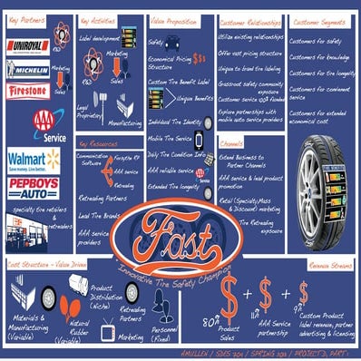 Fast business model diagram | PDF
