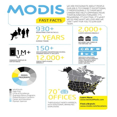 Modis Fast Facts | PDF | Careers