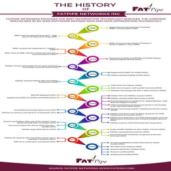 FatPipe Networks Company History - Infographic | PDF