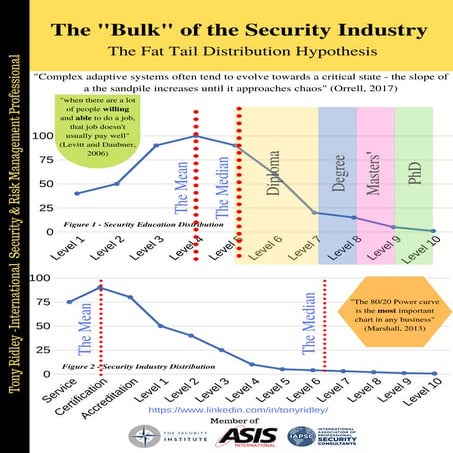 Fat tail distribution hypothesis.tony ridley.security risk management ...