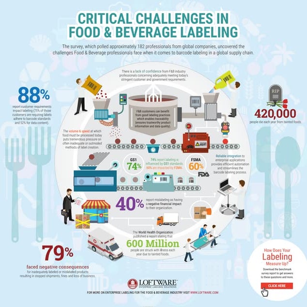 Infographic - Food and Beverage Barcode Labeling | PPT