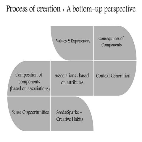 Process of creation - A bottom-up perspective | PPT