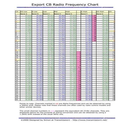 Fcc freq chart | PDF