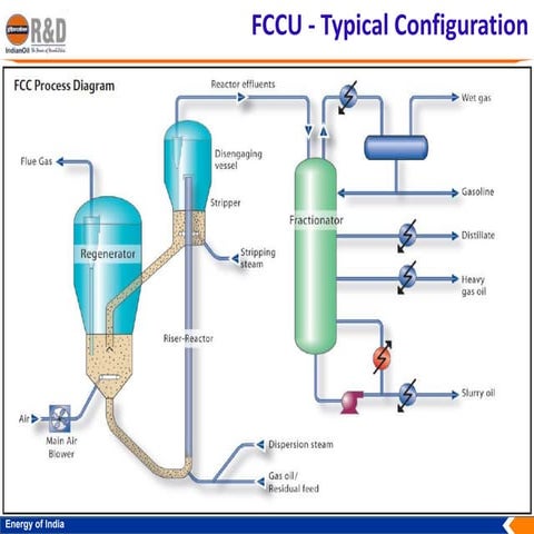 FCC Technology on different available processes | PPTX