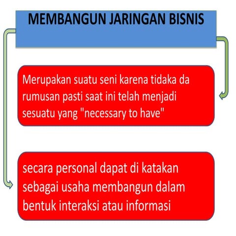 membangun jaringan bisnis | PPTX