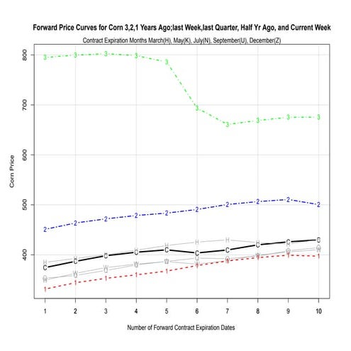 Futures Forward Curves | PPT