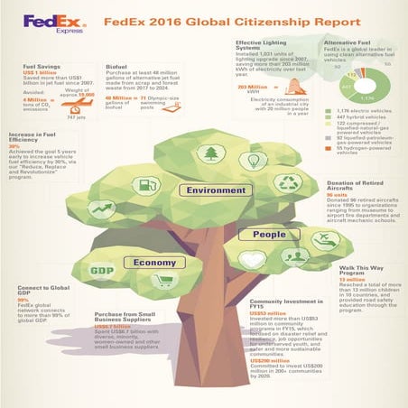 FedEx 2016 Global Citizenship Report | PDF