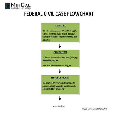 Federal Civil Case Flow | PDF