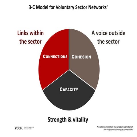 Federation of Voluntary Sector Networks: Concepts | PPT