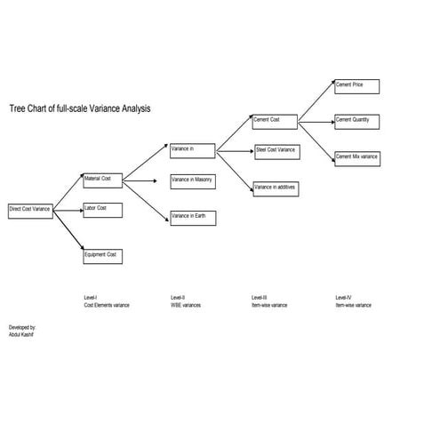 Cost Variance reporting methodology | PDF | Civil Engineering Industry ...