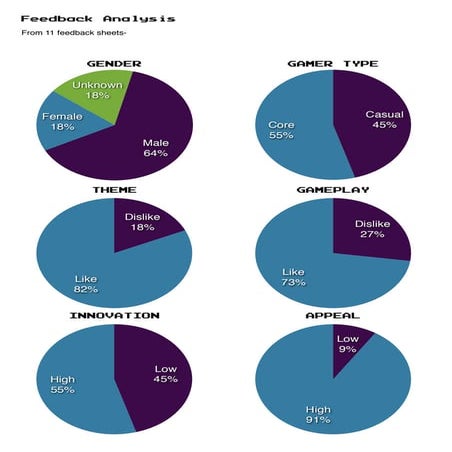 Feedback analysis charts | PDF