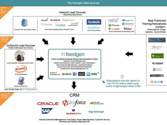 Salesforce Sales Cycle Management Framework | PDF
