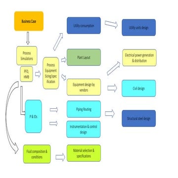 Felid development plan (design flowchart) | PPT