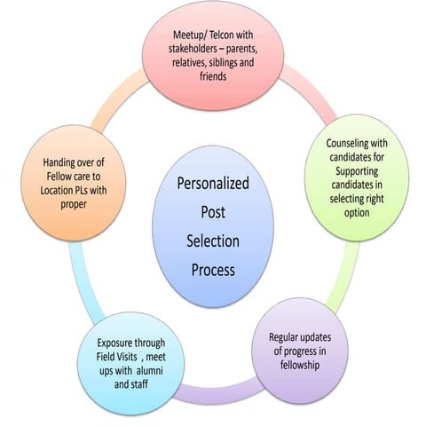 Fellowship post selection | PPT