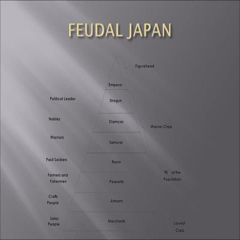 Japanese Feudal Japan Hierarchy History Of Japan (Explained With