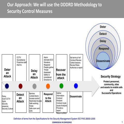 Security Method | PPT