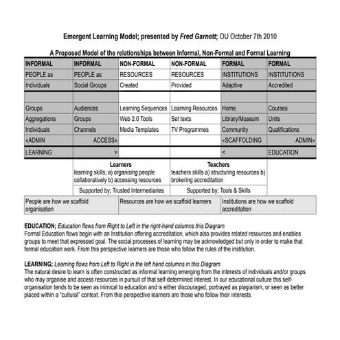 Emergent Learning Model | PPT