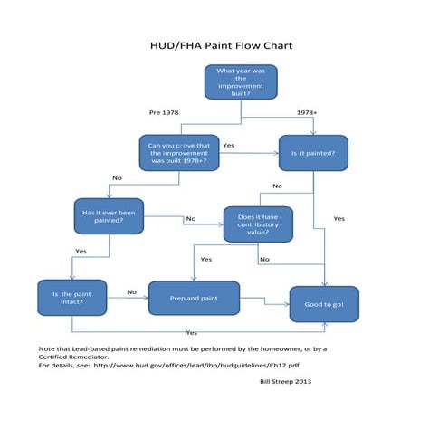 Fha paint lead-based paint flow chart developed by Bill Streep | PDF