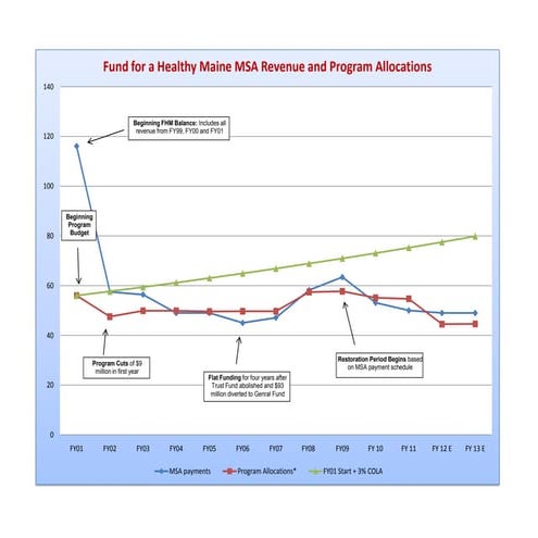 FHM Allocations and MSA Payments, Updated July 2011 | PPT