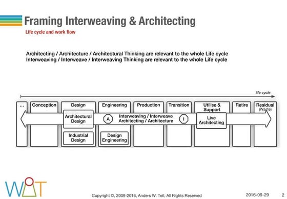 Interweaving style of Enterprise Architecture | PDF