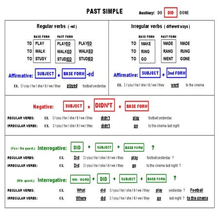 Ficha de internet past simple | PPT