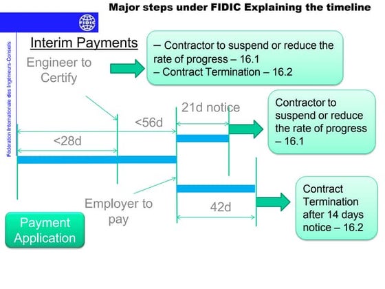 Clause 14.2 Advance Payment-Understanding Clauses in FIDIC ‘Conditions ...