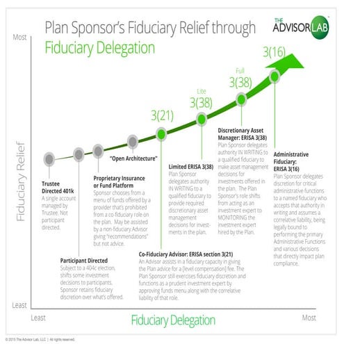 Plan Sponsors Fiduciary Relief Chart | PPT