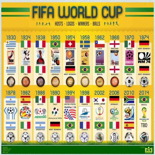 FIFA World Cup Evolution | PDF