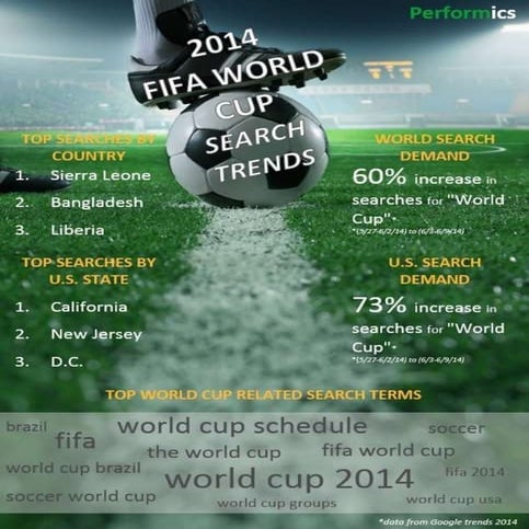 FIFA World Cup Search Insights 2014 | PPTX