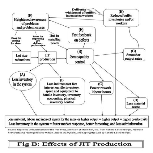 Fig b effects of jit production | DOCX
