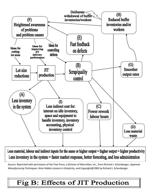 Fig a jit system diagram | DOCX | Publishing Industry | Industries