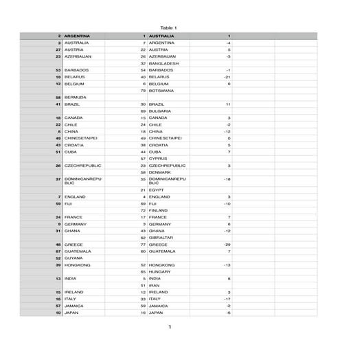 FIH Field Hockey men's vs women's ranking diff sorted alphabetically | PDF