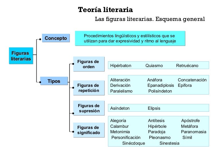 Tipos De Figuras Literarias Simil Metafora Personificacion Hiperbole Y ...