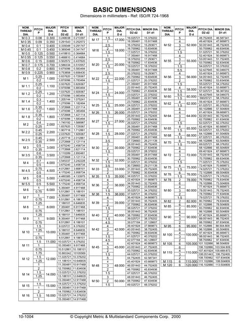 Dimensions of metric hex nuts | PDF