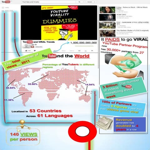 Analysis of Trending YouTube Video (dataset from Kaggle) | PDF